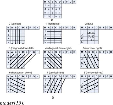Figure 1 From Fast Intra Frame Modes Selection Algorithm In H 264 Avc Video Coding