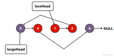 链表分割算法：按值分隔小于x的节点 Csdn博客