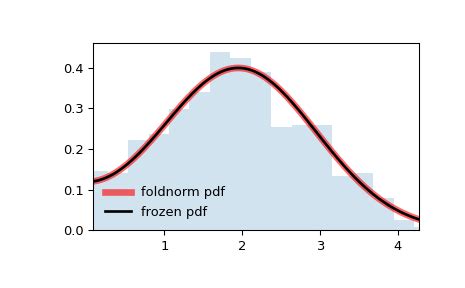 Scipy Stats Foldnorm SciPy Vinteractive Docs Deploy Manual