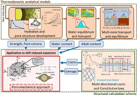 Multi Scale Chemo Hygral Computational Scheme Download Scientific Diagram
