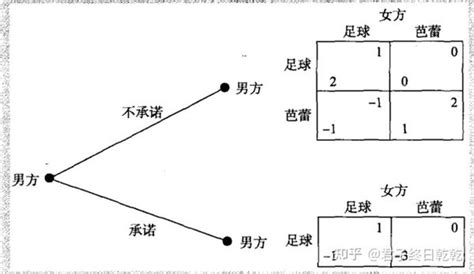 第五章 博弈论（4）：重复博弈、承诺与可信度 知乎