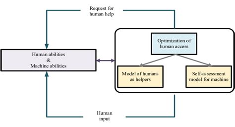 Reasoning Capabilities For Hybrid Intelligence Systems Download Scientific Diagram
