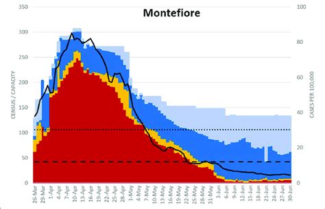 Icu Census And Capacity Over Time During The Early Coronavirus Disease