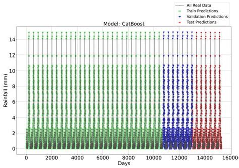 Sustainability Free Full Text A Comparison Of Machine Learning Models For Predicting