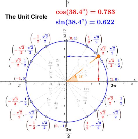 Unit Circle Unit Circle | Algebra And Trigonometry