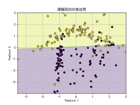 【第二章机器学习与神经网络概述】03类算法理论与实践 1逻辑回归（logistic Regression） Ew帮帮网