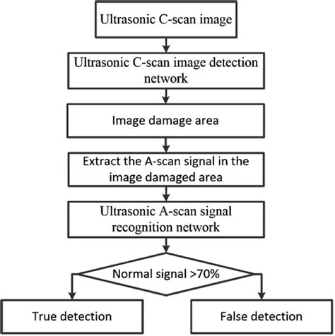 1D YOLO Detection Flow Chart Download Scientific Diagram