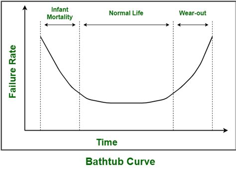 Bath Tub Failure Curve For Generation And Transmission Power Transformers