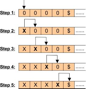 Turing Machine Examples Top 06 Explained CS Taleem