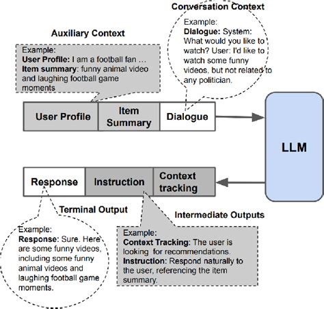 [pdf] Leveraging Large Language Models In Conversational Recommender Systems Semantic Scholar