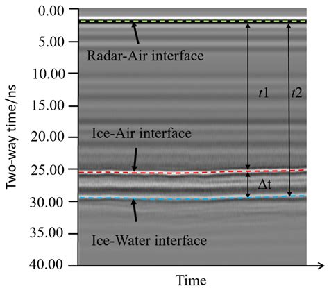 A Typical Gpr Profile One Day Download Scientific Diagram