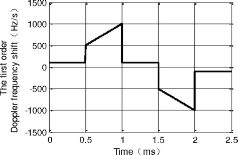 figure 2 from design of carrier tracking loop in satellite navigation