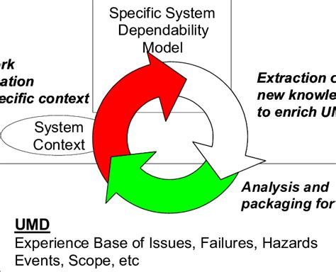 building dependability knowledge download scientific diagram