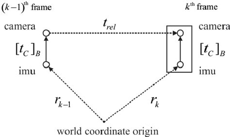 Figure 3 From Gait Analysis Using Body Installed Rgb D Camera And