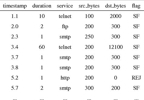 table 1 from a data mining framework for adaptive intrusion detection ∗