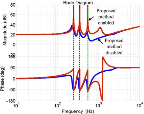 Figure 14 From Mitigation Of Grid Current Distortion For Lcl Filtered Voltage Source Inverter