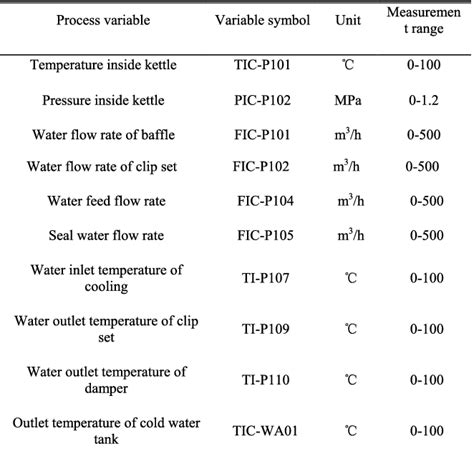 Table 1 From Elman Neural Network Soft Sensor Model Of Conversion