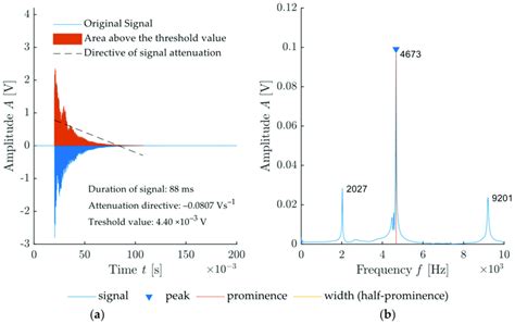 illustration of all extracted features in the signal by a proposed