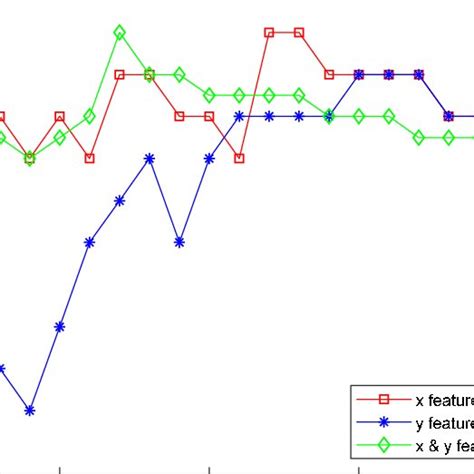 classification accuracies using feature sets from one dimensional x