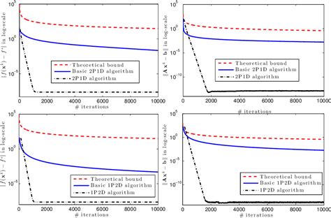 A Primal Dual Algorithmic Framework For Constrained Convex Minimization