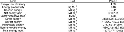 energy input output ratio in peanut production download table
