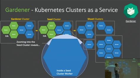 Gerrit Goes Cloud Native With Kubernetes And Gardener Youtube