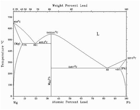 The Zn Sn Phase Diagram A Closer Look At The Zinc Tin Alloy