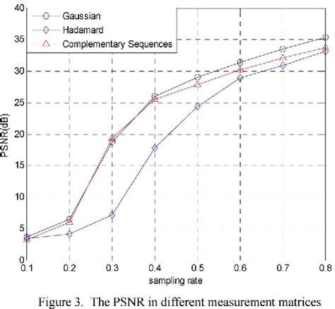 Figure 3 From Improved Measurement Matrix And Reconstruction Algorithm For Compressed Sensing