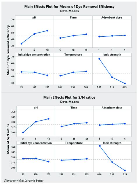 the s n ratio response curves for the individual effects of dye