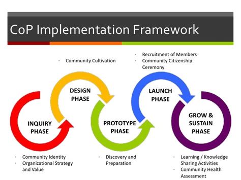 Communities Of Practice