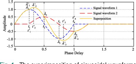 Figure 1 From A General Framework For Aliasing Corrections Of Inductive Oil Debris Detection