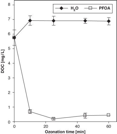 The Effect Of Ozonation Time On The Residual Doc Concentration Of Ha