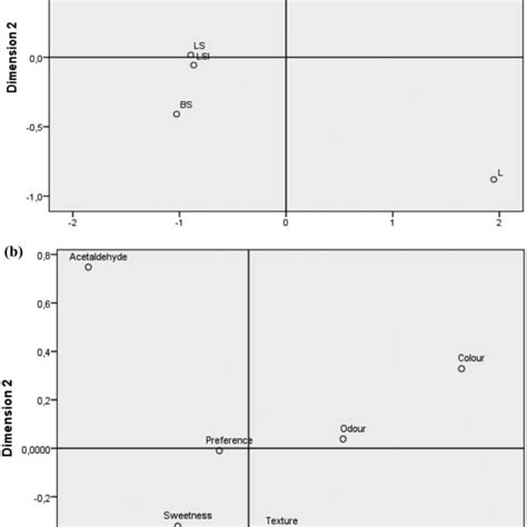 multidimensional scaling mds map of different probiotic milk samples