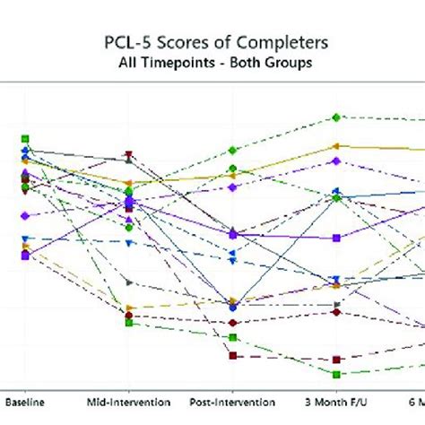 PCL 5 Scores Of Completers Including 3 And 6 Month Follow Up Download Scientific Diagram