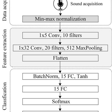 block diagram of the one dimension convolutional neural network which