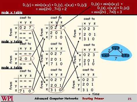 Routing Primer Cs 577 Advanced Computer Networks Routing
