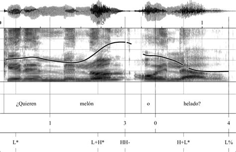 Waveform Spectrogram And F0 Trace For The Disjunctive Question