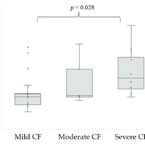 Levels Of Hormones Depending On The Disease Severity Download