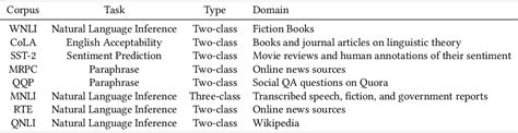 Table 1 From Quantifying Gender Bias In Different Corpora Semantic Scholar