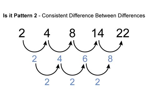 Patterns And Sequences