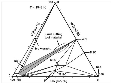 The Isothermal Section Of The Co W C Phase Diagram At 1548 K