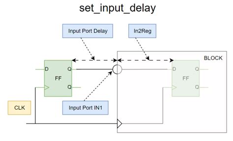 Different Type Of Input Files Required For Physical Design Flow Bale