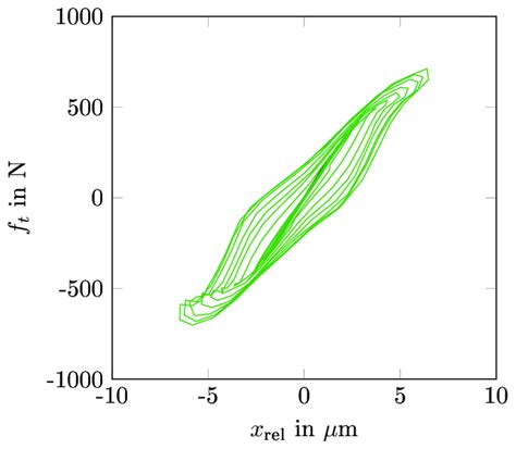 Frictional Hysteresis Cycles Identified From The Joint Resonator