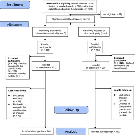 A Flow Diagram Of The Participant Flow In The Cluster Randomized
