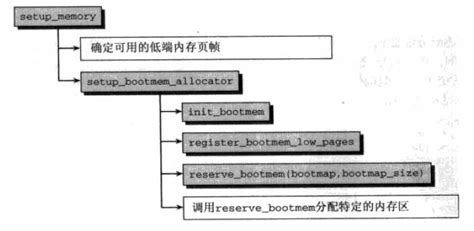 Boot Memory Allocator——自举内存分配器 二：在ia 32系统下的初始化 灰信网（软件开发博客聚合）