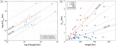 a log‐log plot of dmax versus l for thrusts in the northern lowlands