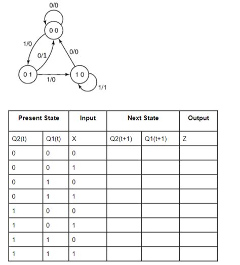 Solved 3a Convert The Following State Diagram Into A State