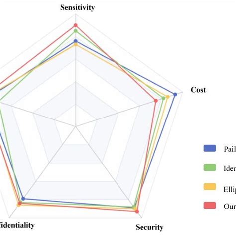 Comprehensive Attribute Comparison Download Scientific Diagram