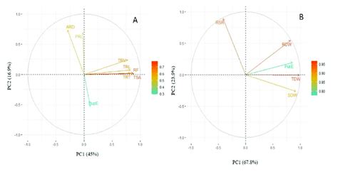 A Biplot PupE And B Biplot PutiE Using The Relative Values Of Download Scientific Diagram