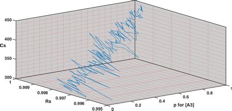 Plot For The Optimal System Reliability And Optimal System Cost Under